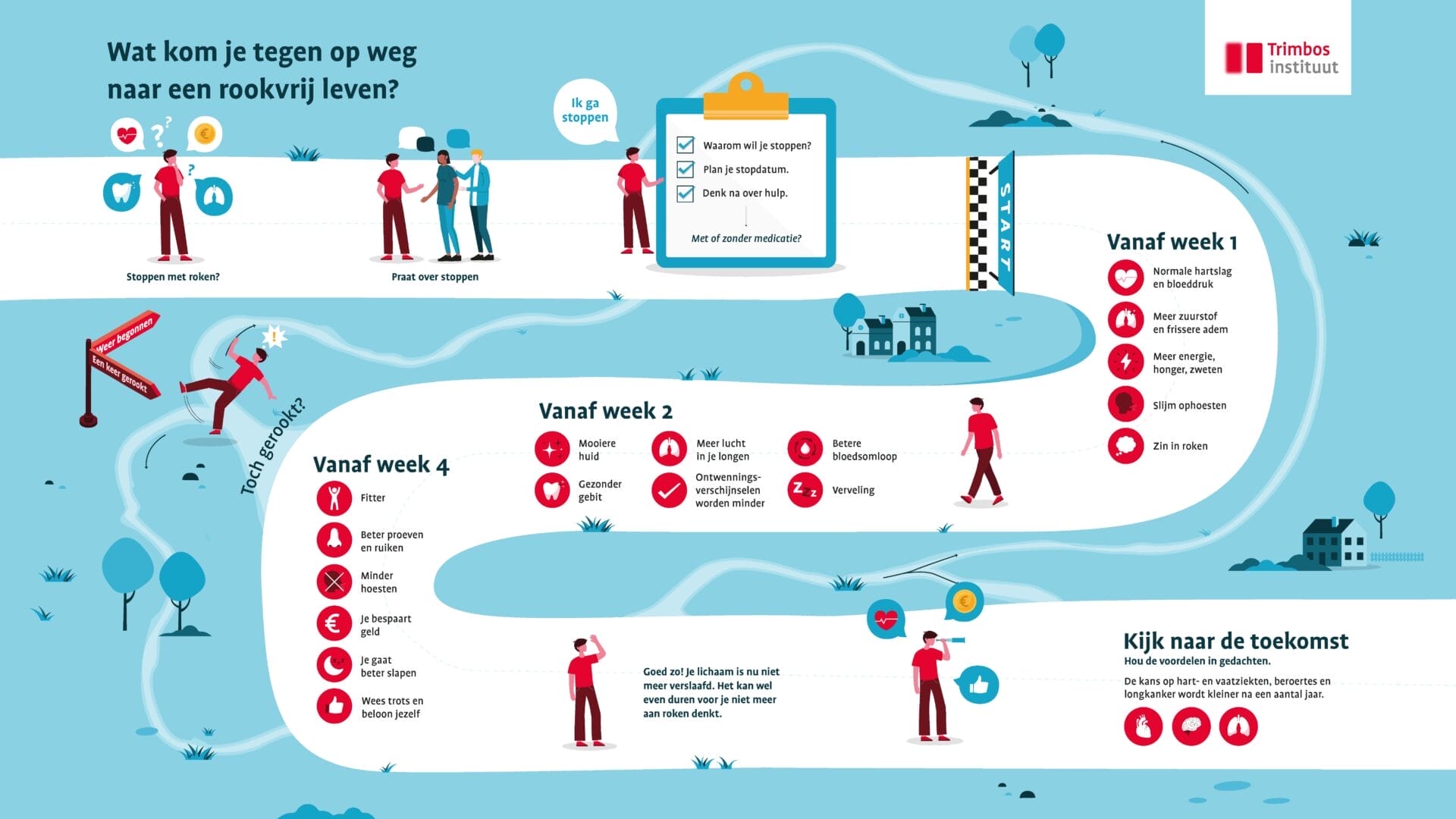 Fasen van stoppen met roken - Ikstopnu